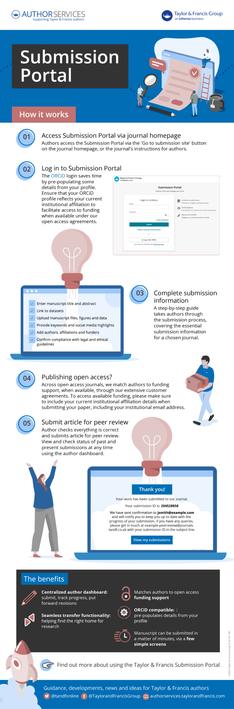 Using the Taylor & Francis submission portal | Author Services